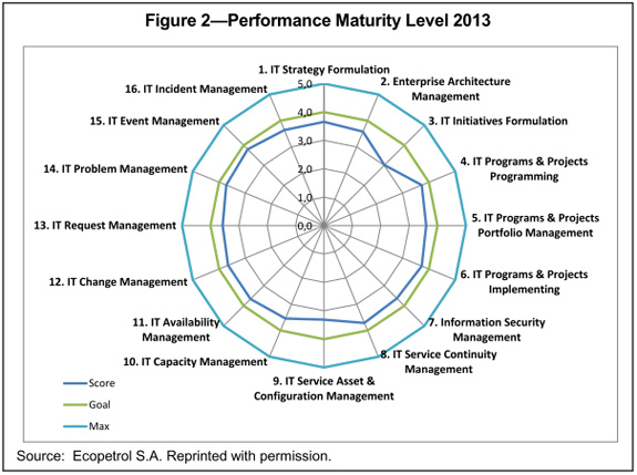 Mapping COBIT 5 With IT Governance Risk and Compliance at Ecopetrol