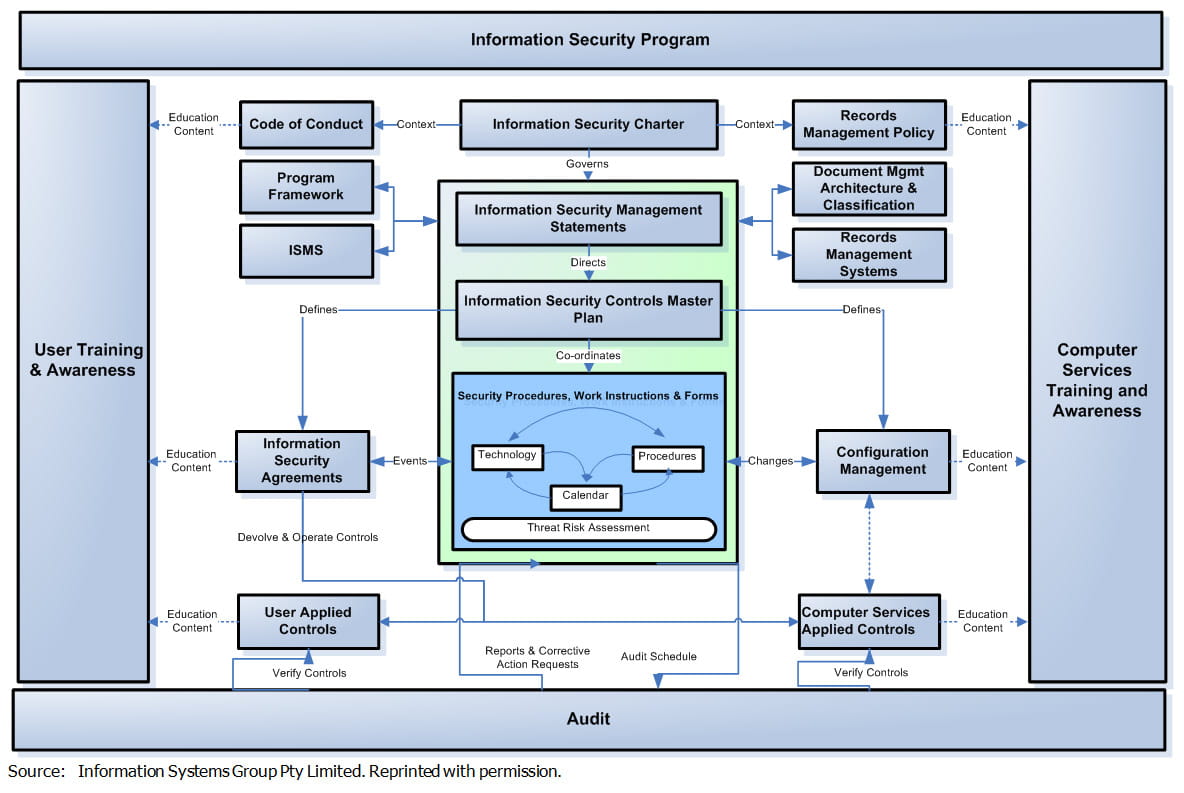 Cobit To Implement Information Security Isaca