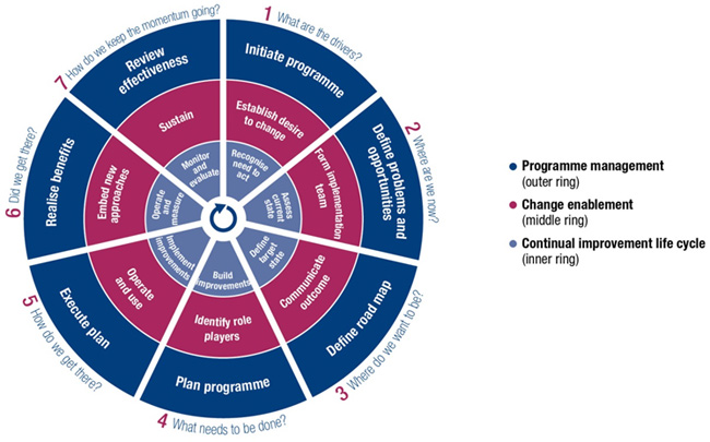 Change Enablement for GEIT Implementation and Improvement