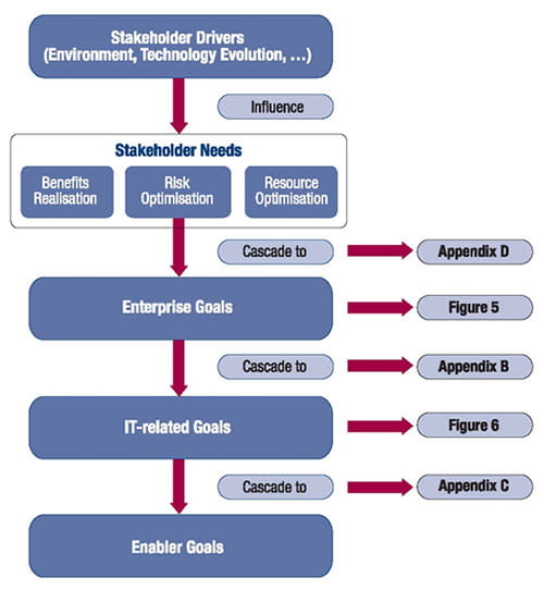 Applying the Goals Cascade to the COBIT 5 Principle Meeting Stakeholder ...