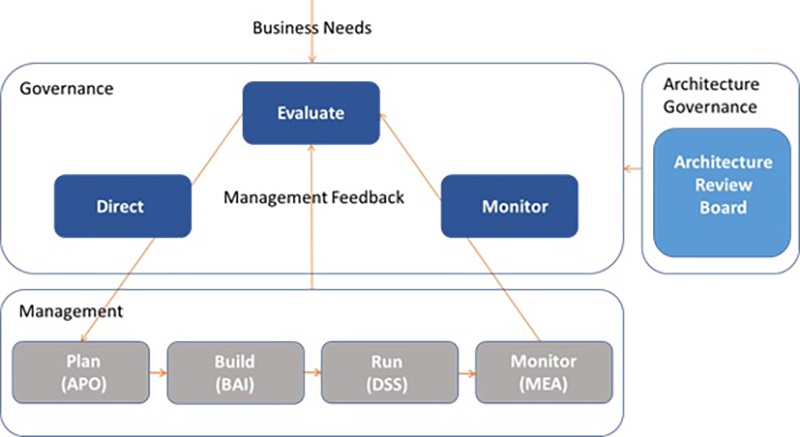 COBIT Resource Optimization Mapped to TOGAF’s Architecture Review Board