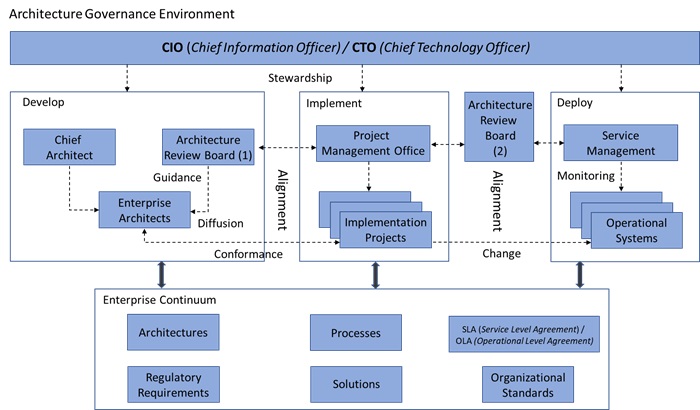 COBIT Resource Optimization Mapped to TOGAF’s Architecture Review Board