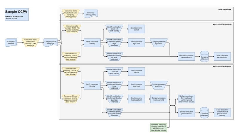 CCPA in a Multilayered B2B Environment
