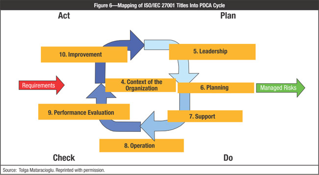 PCI DSS & ISO/IEC 27001 Standards | ISACA Journal
