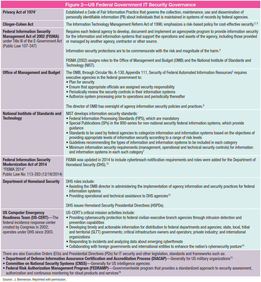 Federal Government's Process for IT Security | ISACA Journal