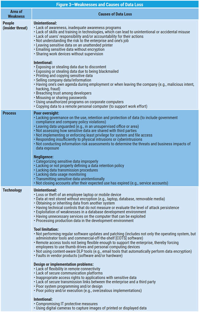 Data Loss Prevention & Next Steps | ISACA Journal