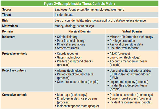 Protect Detect And Correct Methodology To Mitigate Incidents Insider