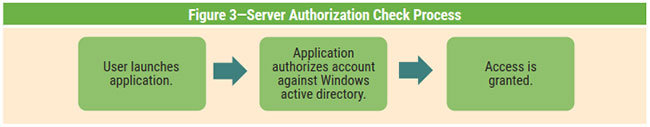 Web Applications Authorization Risk When Using Windows Accounts