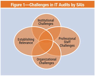 Addressing the Challenges of IT Audits by Supreme Audit Institutions