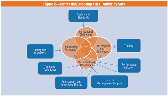 Addressing the Challenges of IT Audits by Supreme Audit Institutions