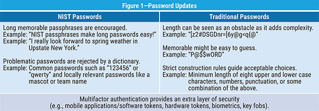 NIST’s New Password Rule Book: Updated Guidelines Offer Benefits and Risk