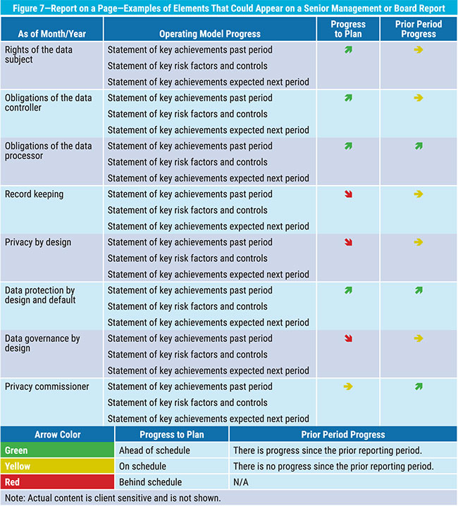 Reporting on GDPR Compliance to the Board
