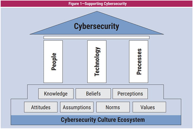 Implementing a Cybersecurity Culture