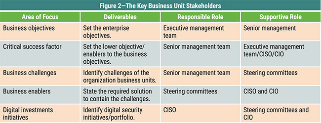 The Role of the CISO and the Digital Security Landscape