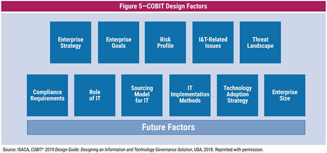 Is Audit Basics Developing The It Audit Plan Using Cobit 2019 Isaca Journal