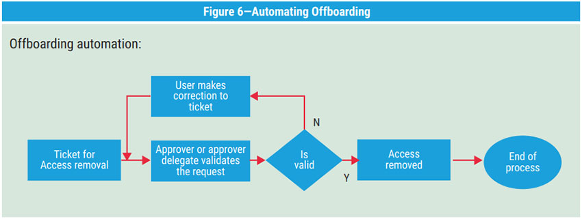 Effective User Access Reviews Isaca Journal 