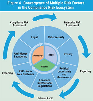 Compliance Risk in Finance & Banking | ISACA Journal