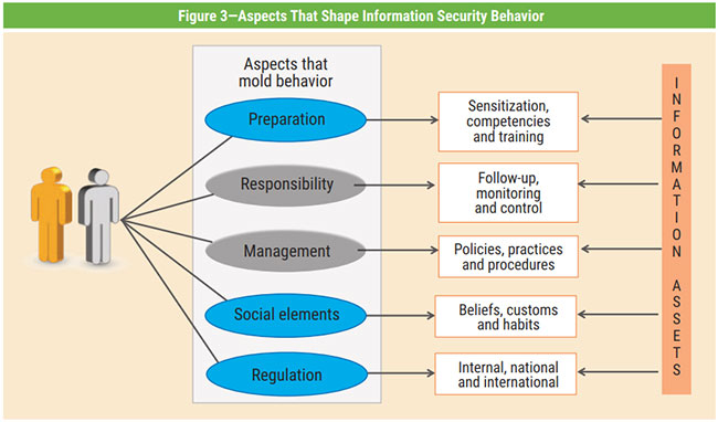 The Human Factor in Information Security