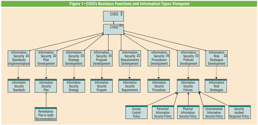 Accountability for Information Security Roles and Responsibilities Part 2