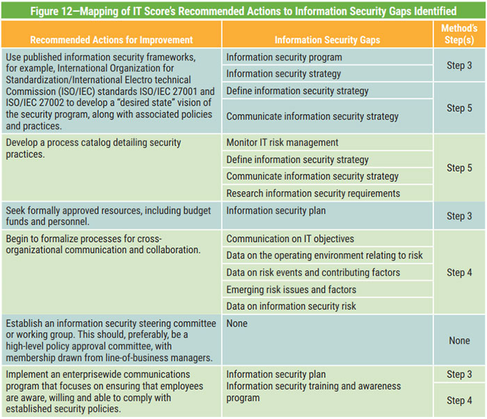 Accountability for Information Security Roles and Responsibilities Part 2