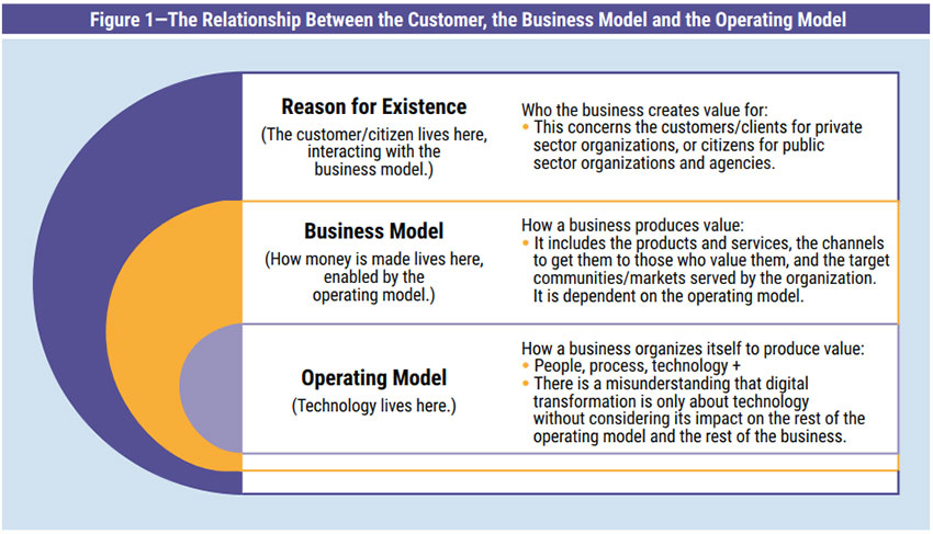 Attaining Digital Transformation Readiness