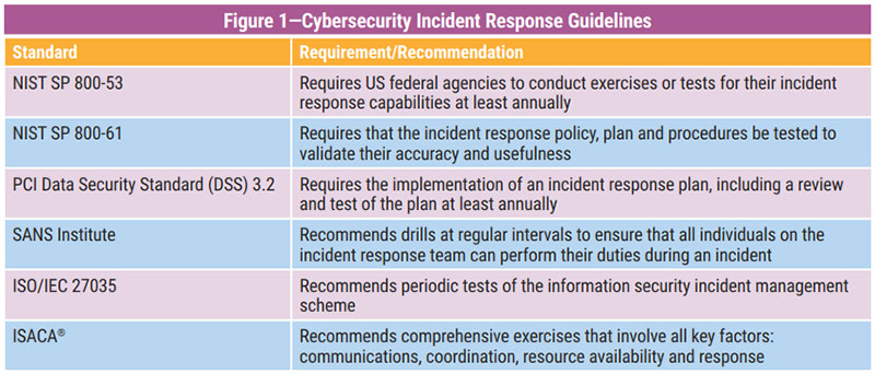 Cybersecurity Incident Response Tabletop Exercises Using The Lego 