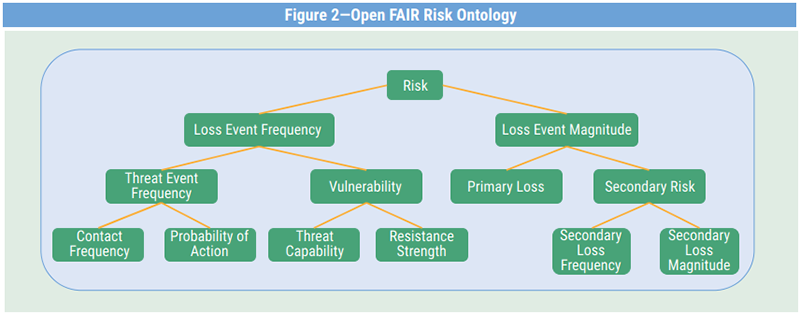 How FAIR Risk Quantification Enables