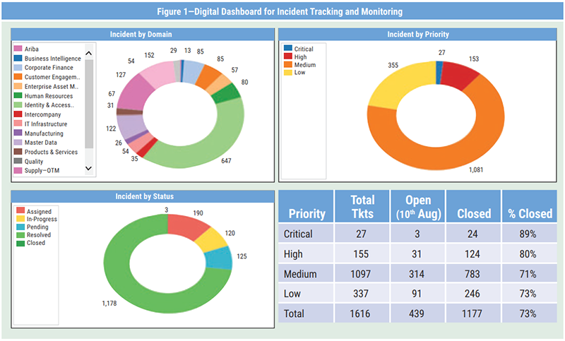 The Role of Governance in Digital Reporting