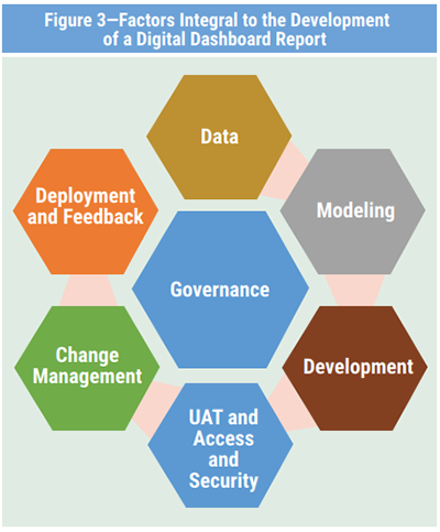 The Role of Governance in Digital Reporting