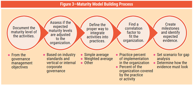 Building a Maturity Model for COBIT 2019 Based on CMMI