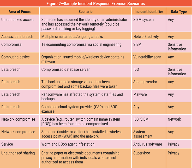 Cybersecurity Incident Response Exercise Guidance