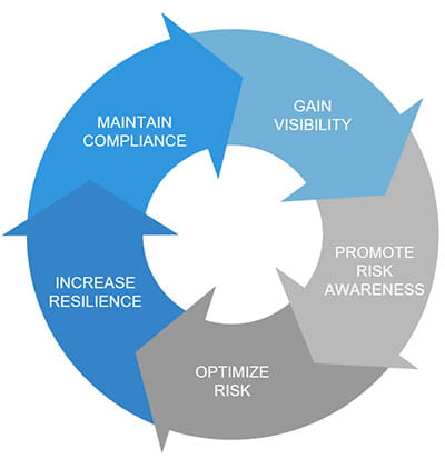 Start with the Why: A Strategic Lifecycle for Information Security ...