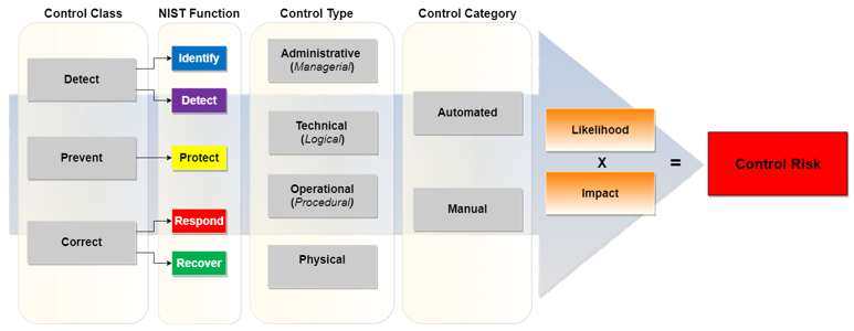 What Is the Difference Between Requirements and Controls?