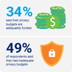 Privacy in Practice | Infographic | ISACA