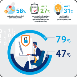 State of Cybersecurity 2021 | Infographic | ISACA