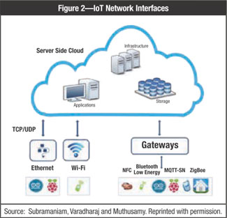 2015 Volume 4 Security and Privacy Challenges of IoT enabled Solutions